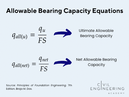 Your Guide to Bearing Capacity for the Civil FE and PE Exam | Civil Engineering Academy